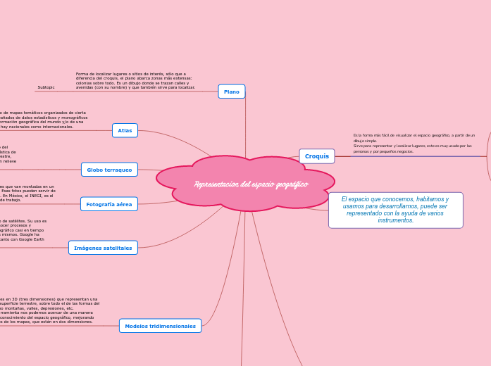 Representación del espacio geográfico - Mind Map